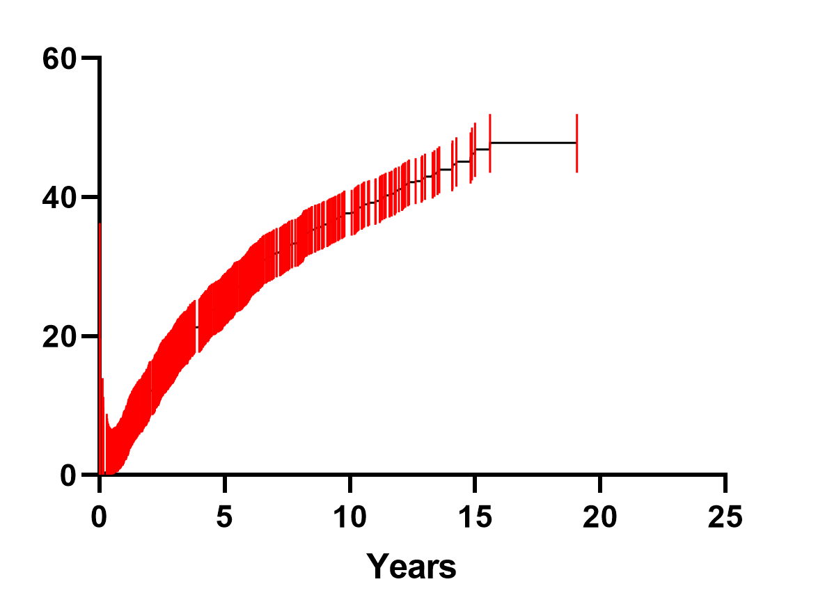 Graph Tip Showing Error Or Confidence Envelope FAQ 1404 GraphPad